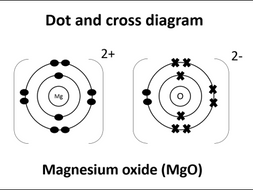 Ionic bonding and ionic compounds | Teaching Resources