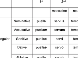 Latin noun declension table | Teaching Resources