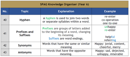 Year 6 SPAG Knowledge Organiser | Teaching Resources