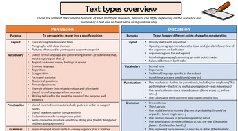 English- Text types overview | Teaching Resources