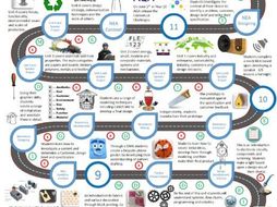 Curriculum Road Map for D&T Y7-Y11 | Teaching Resources