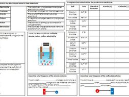 New AQA GCSE 9-1 Electrolysis of molten ionic compounds | Teaching ...