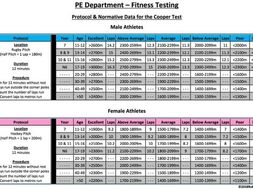 PE Dept - Cooper Fitness Test - Protocol & Normative Data | Teaching ...