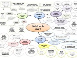 Nutrition & Diet in Sport Mind-map | Teaching Resources