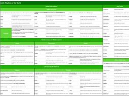 OCR Rhythms of the World Editable Knowledge Organiser and Activities ...