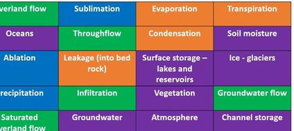 A Level; The water cycle, stores, flows, inputs and outputs by ...