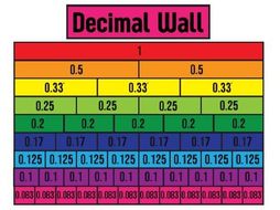 Fraction, percentage and decimal walls | Teaching Resources