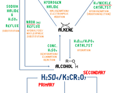 AS Synthetic Routes Poster | Teaching Resources