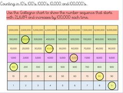 Place Value - Counting in 10’s, 100’s, 1000’s, 10,000's - Year 5 ...