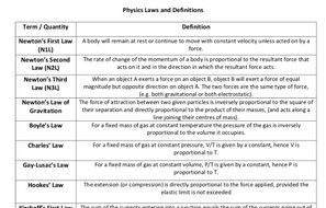 A Level Physics - Laws & Definitions | Teaching Resources