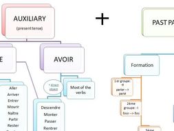 Mind Map - Imparfait (Imperfect) /Passé Composé (Perfect) French ...