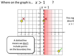 Graphical Linear Inequalities - Complete Lesson | Teaching Resources