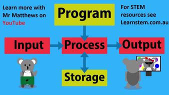 The Input Processing Output (IPO) Model | Teaching Resources