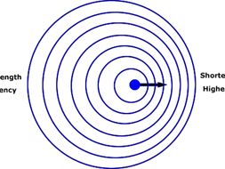 Doppler shift - Physics GCSE | Teaching Resources