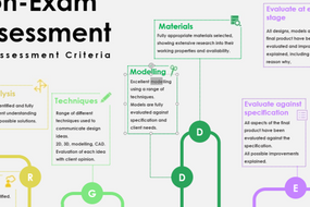 AQA GCSE DT NEA Guide | Teaching Resources
