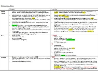 EDEXCEL A LEVEL POLITICAL IDEA NOTES | Teaching Resources