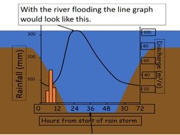 Hydrographs | Teaching Resources