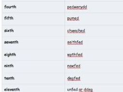 Ordinal Numbers in Welsh to 20 | Teaching Resources