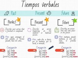 Spanish Tenses Table (GCSE revision) | Teaching Resources