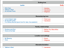 Larkin and Duffy themes | Teaching Resources