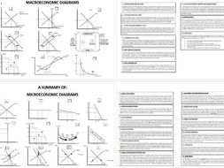 A-Level - Economics - Micro & Macro - Diagrams Summary | Teaching Resources