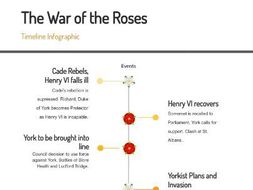 The War of the Roses - Timeline Infographic | Teaching Resources