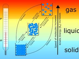 States of matter, temperature and Ek | Teaching Resources