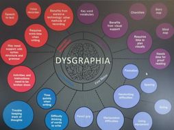 4 Specific Learning Disabilities Mind Maps | Teaching Resources