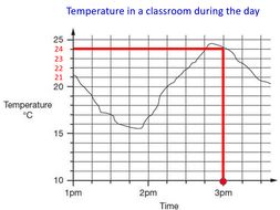 Reading and interpreting line graphs | Teaching Resources