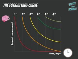 The Forgetting Curve | Teaching Resources