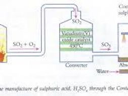 Contact process/sulphuric acid industrial production | Teaching Resources