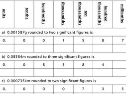Rounding to significant figures | Teaching Resources