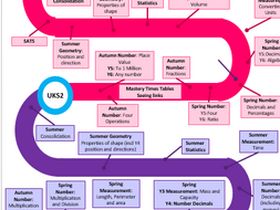 Maths Curriculum/ Learning Pathway Whole School Overview | Teaching ...