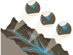 River characteristics of the upper, middle and lower stage, River long ...