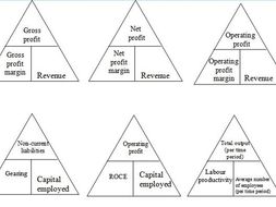 Edexcel A-level Business formulas number triangles | Teaching Resources