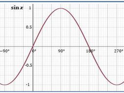 Trigonometric Graphs | Teaching Resources