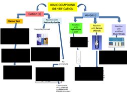 Ion Identification | Teaching Resources