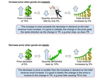 iGCSE Economics Microeconomics Revision Bundle. Edexcel. by mrlarner | Teaching Resources