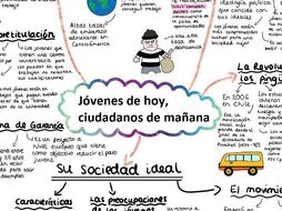 AQA Jovenes de Hoy, Ciudadanos de Manana Mind Map for A LEVEL SPANISH ...