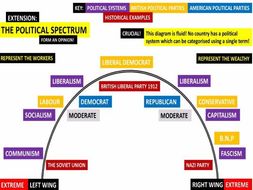 Political Spectrum Poster | Teaching Resources