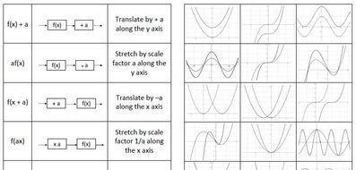 Graph Transformation Match cards | Teaching Resources