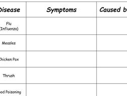 Disease Symptoms and Causing Microbe (Worksheet) - KS3 Microbes and ...