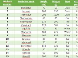 Year 5 Pokémon table interpretation | Teaching Resources