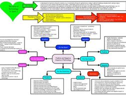 AQA A Level PE - Sport and Society Mindmaps | Teaching Resources