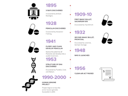 Medicine Through Time Timelines | Teaching Resources