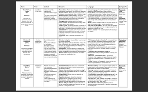 GCSE Poetry Anthology Love and Relationships | Teaching Resources