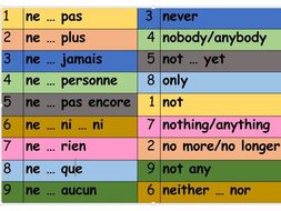 GCSE French how to use negatives | Teaching Resources