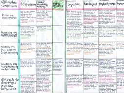 AQA A-Level Psychology Approaches revision diagrams | Teaching Resources