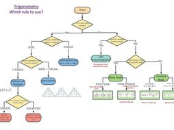 Trigonometry Flowchart | Teaching Resources