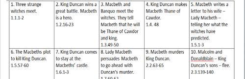 Macbeth Plot/Quotation Match | Teaching Resources